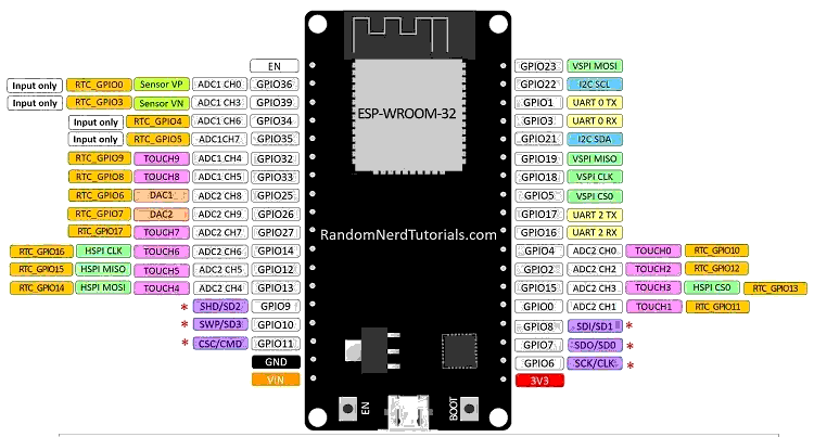 Carte des connecteurs sur ESP32